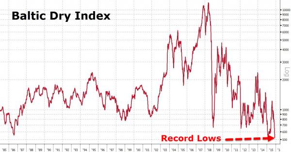 The Baltic Dry Shipping Index Just Collapsed To An All-Time Record Low