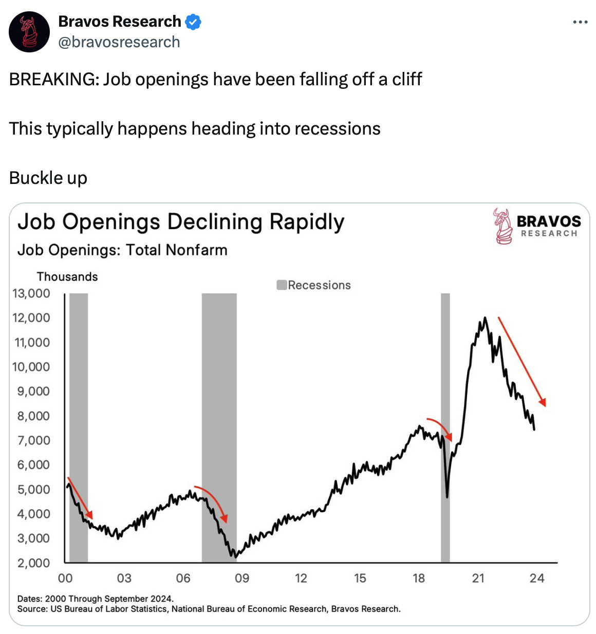 "Falling Off A Cliff": This Chart Proves That We Are In A Major ...